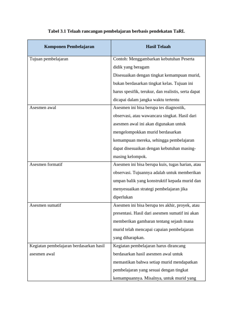 Telaah Modul Ajar TaRL | PDF