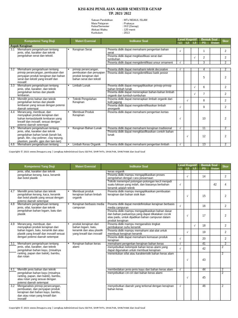 Kisi Kisi Pat Prakarya Kelas 9 | PDF