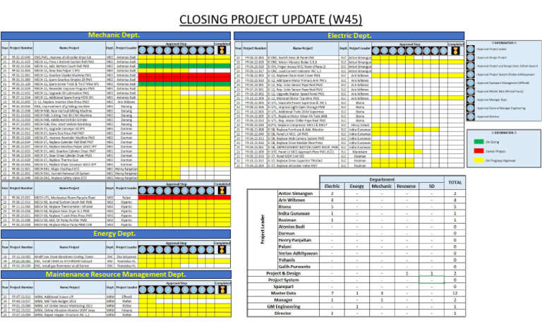 Update Progres Project Closing (06 Nov 2024) | PDF