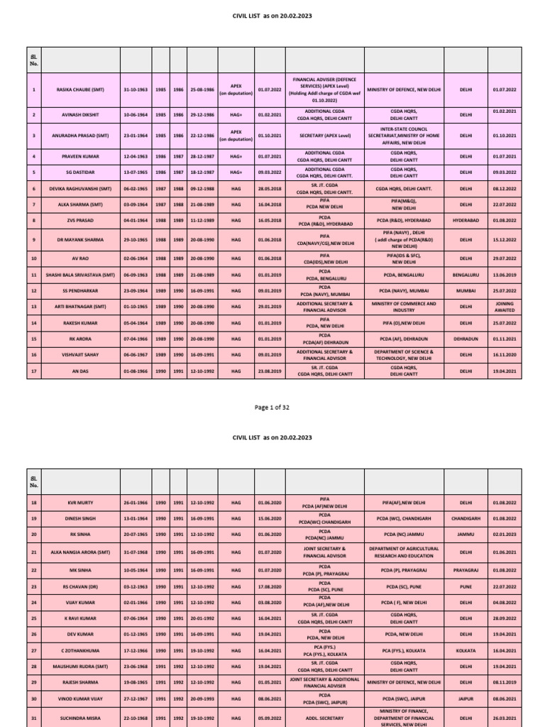 IDAS Civil List as of February 2023 | PDF | Government Of India ...