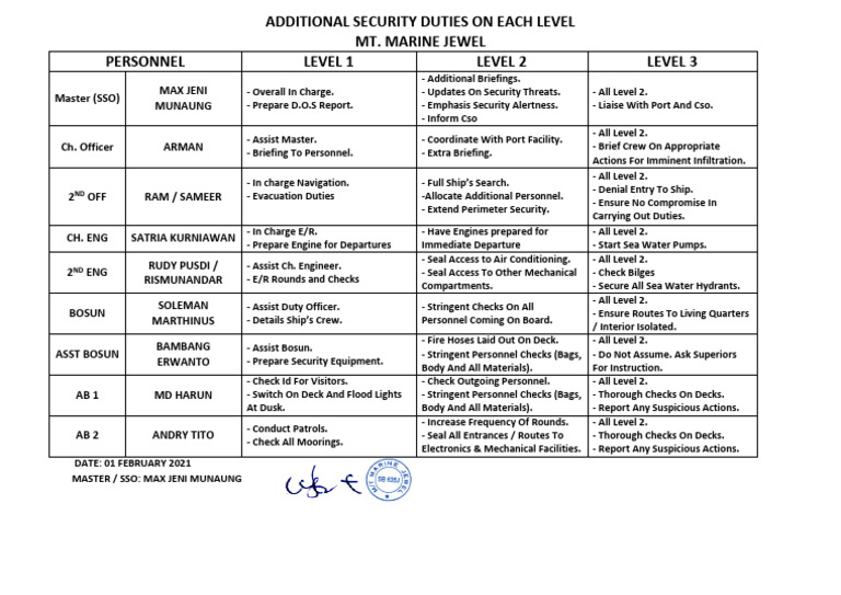 Additional Security Duties On Each Level | PDF | Watercraft | Water ...