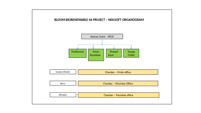 Organogram - Bloom Biorenewables - Internal | PDF | Art | Technology ...