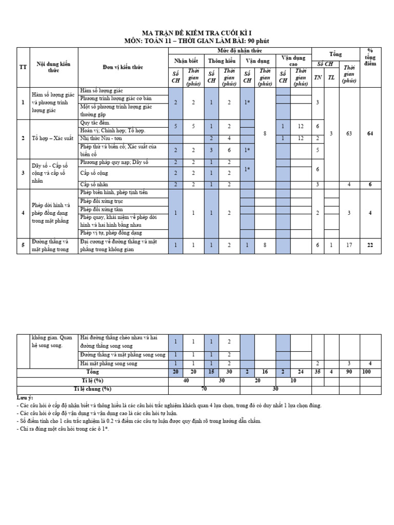 2MA TRẬN ÔN TẬP HK1 22 23 Toán 11 | PDF