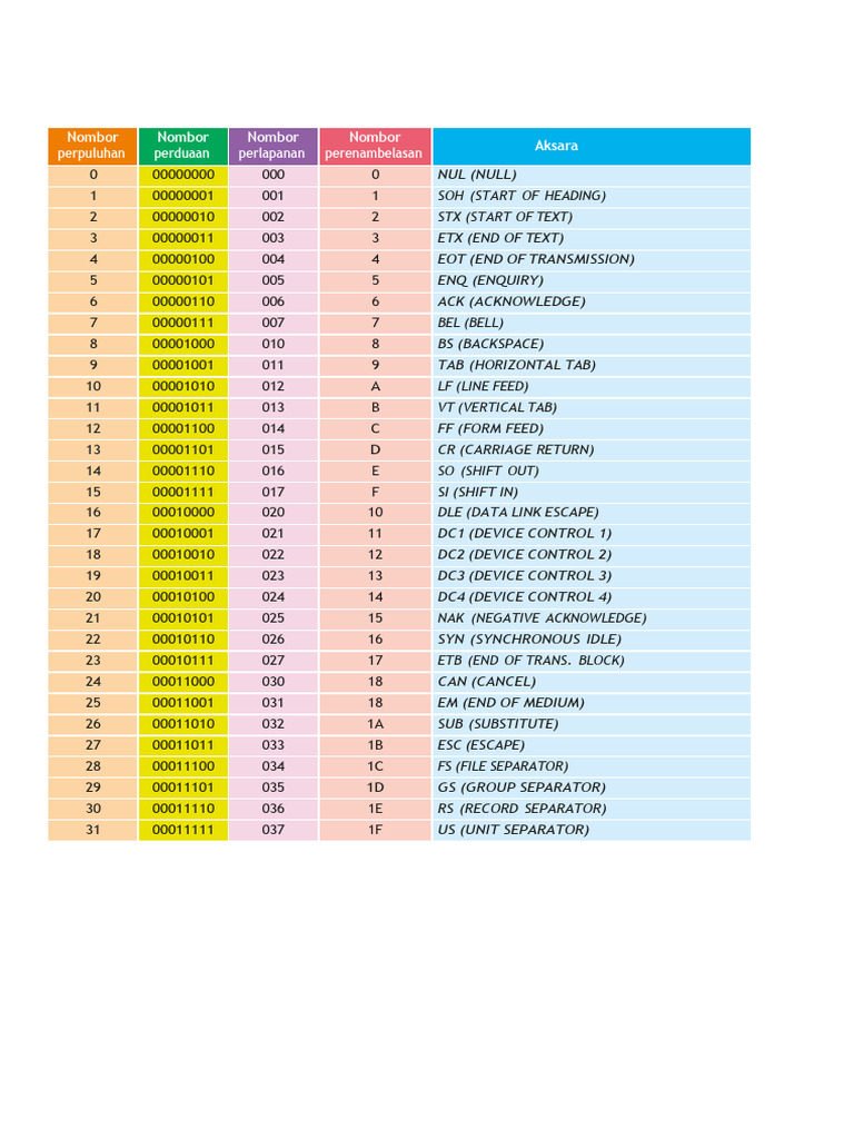 Jadual Kod ASCII | PDF | Encodings | Typography
