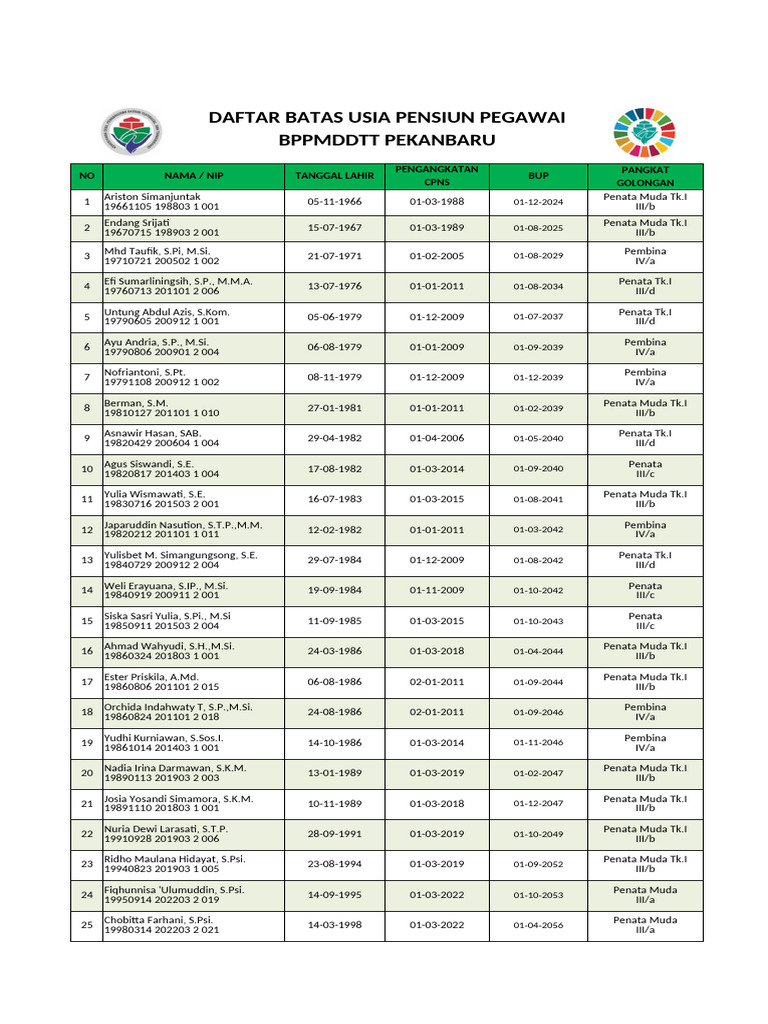 Daftar Batas Usia Pensiun Pegawai BPPMDDTT Pekanbaru: NO Nama / Nip Tanggal Lahir Pengangkatan ...