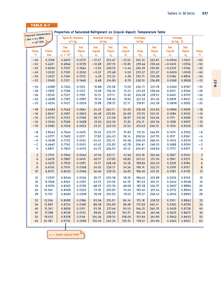 Properties of Refrigerants Ammonia, R134a, R22, R290 | PDF