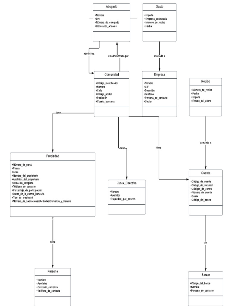 Diagrama físico de propiedades y gestión | PDF