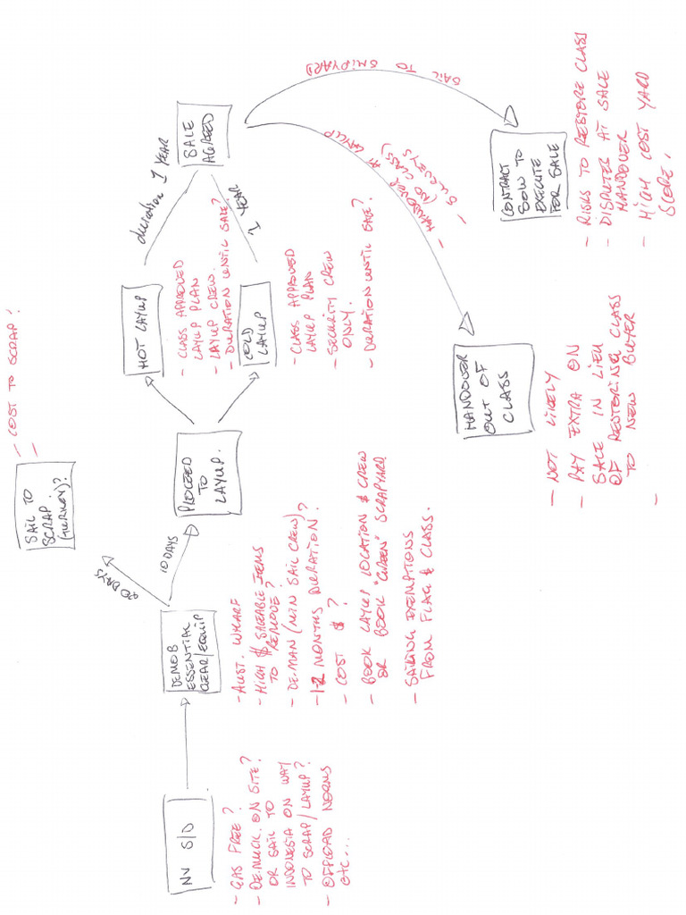 NV Decommissioning Flow Chart | PDF