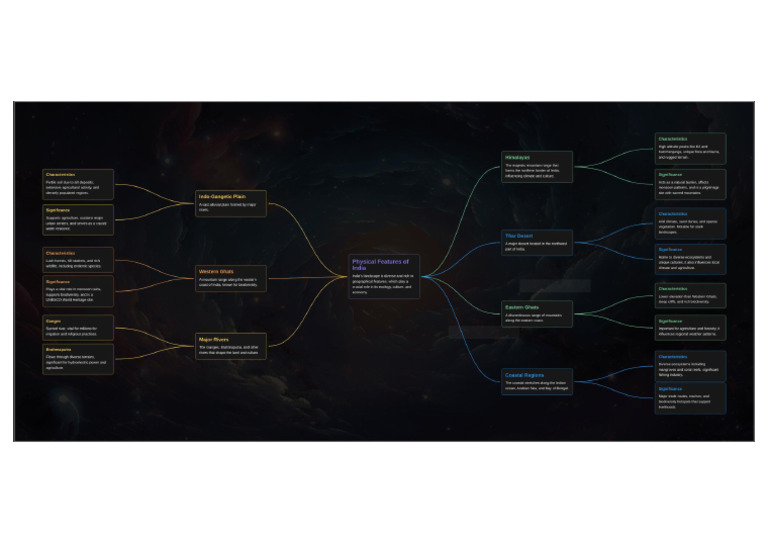 Mindmap Physical Features of India | PDF