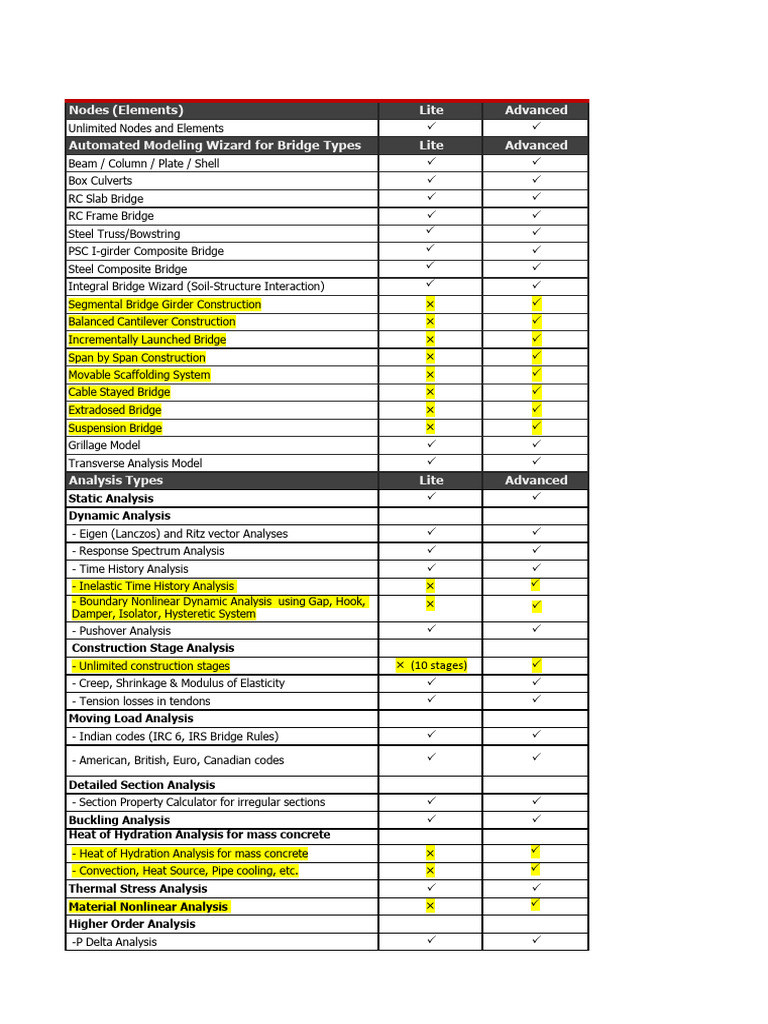 Midas Civil Lite vs Advanced Features Comparison | PDF | Bridge | Beam ...