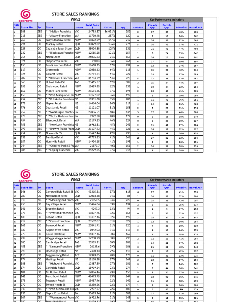 STM Performance Report Wk52 | PDF