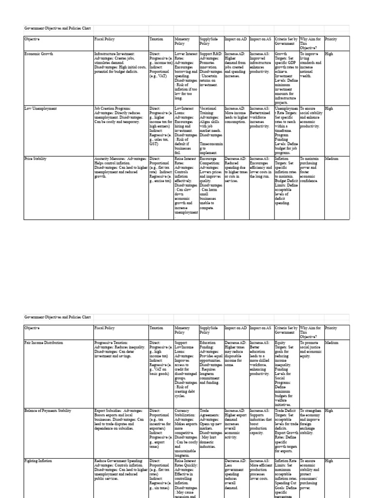 Government Objectives and Policies Chart (IGCSE) | PDF | Taxes ...