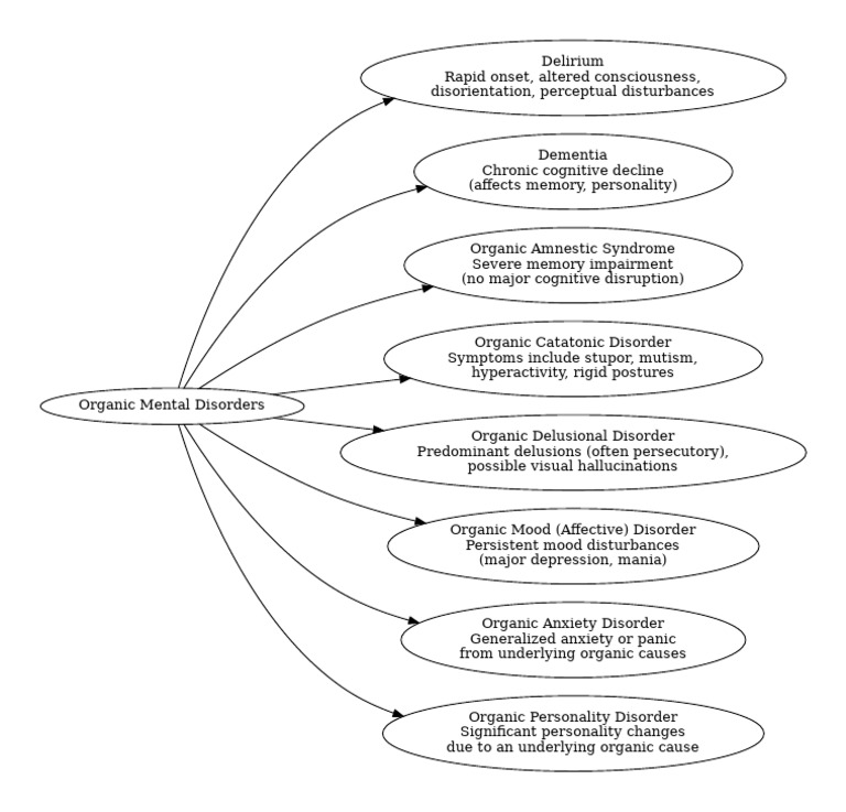 Overview of Organic Mental Disorders | PDF