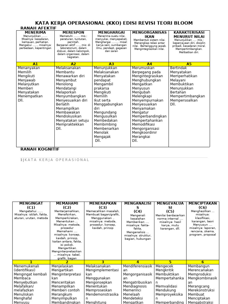 Kata Kerja Operasional (Kko) Edisi Revisi Teori Bloom | PDF
