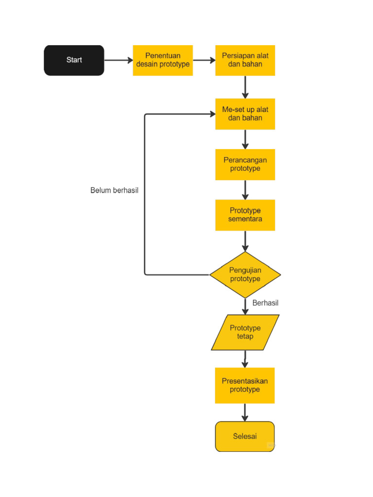 Flowchart | PDF