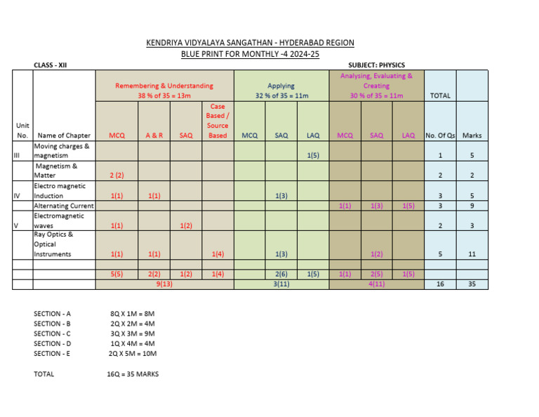Class XII Physics Exam Blueprint 2024 | PDF | Teaching Methods ...