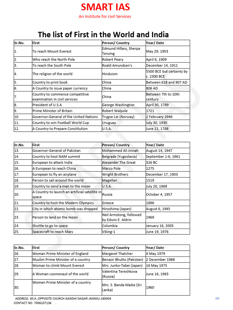 The List of First in The World and India - Famous Places in India ...