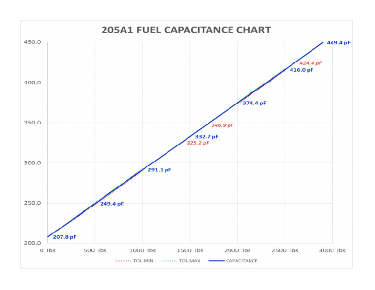205 Capacitance Fuel Chart Convertion | PDF