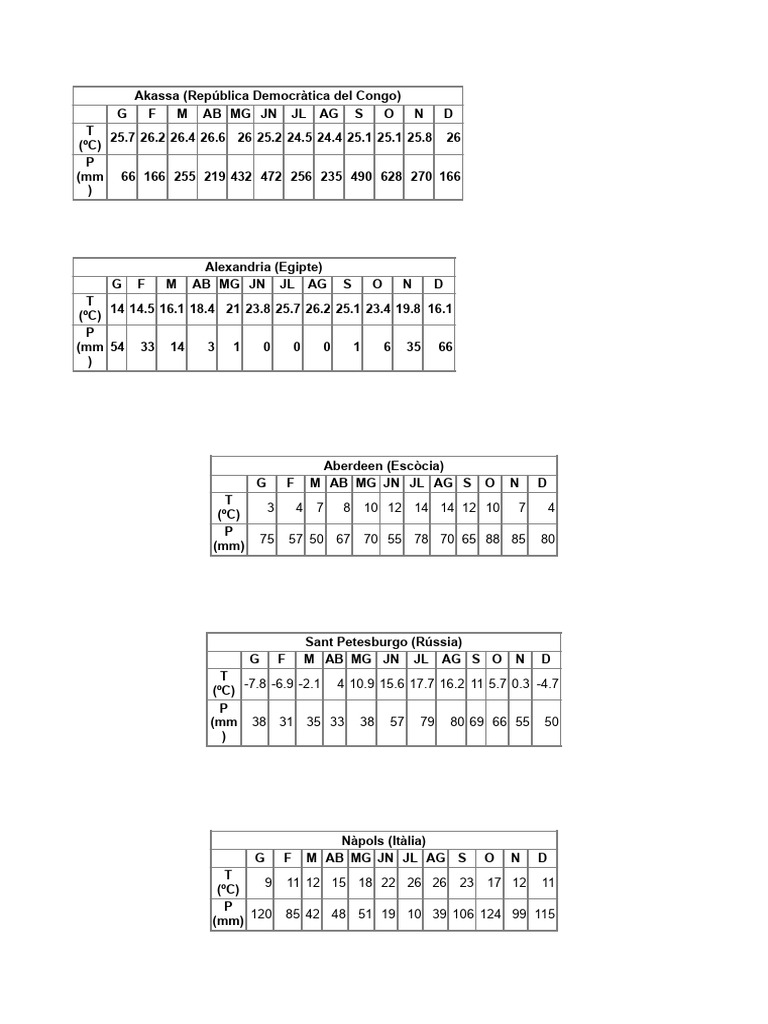Climogrames Per Practicar | PDF