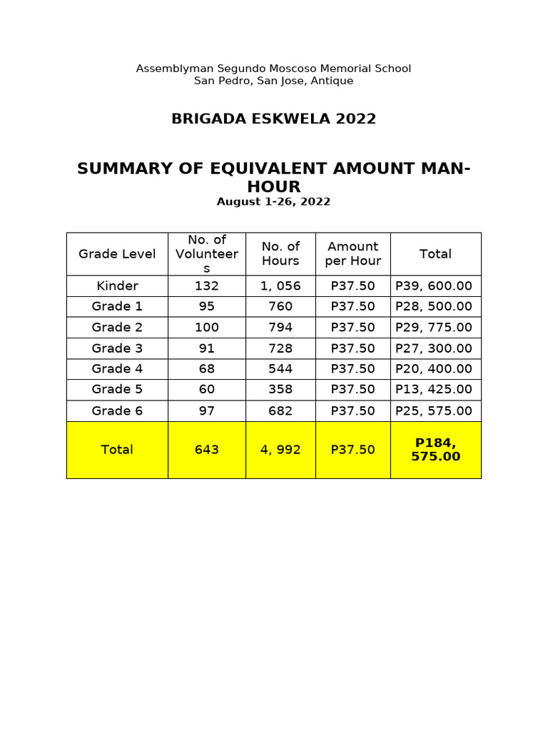 Brigada Summary of Man Hour | PDF