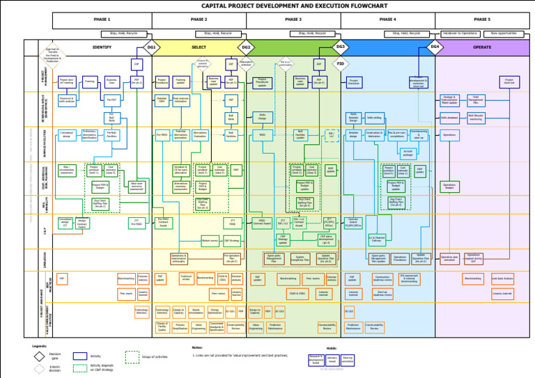 Oil and Gas Project Execution Flowchart | PDF | Benchmarking