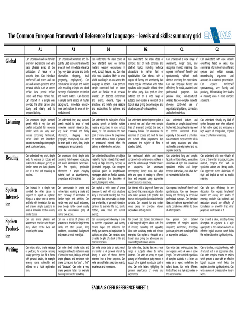 EAQUALS CEFR Reference Sheet 1 Grid | PDF | Human Communication | Linguistics