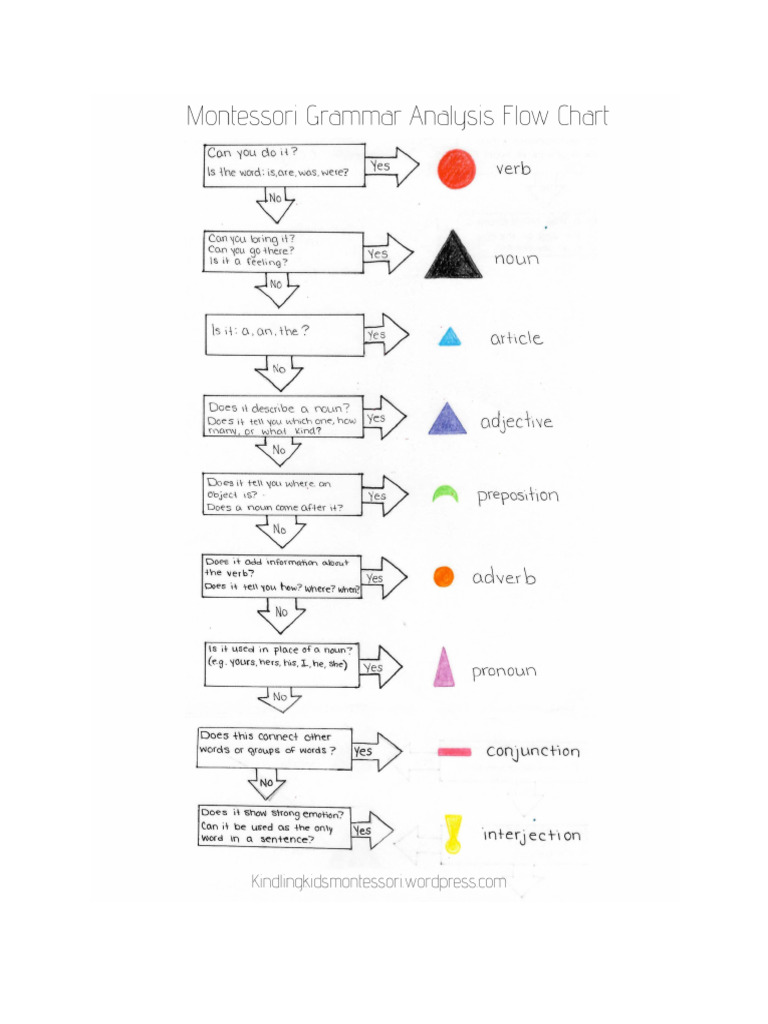 Grammar Analysis Flow Chart | PDF