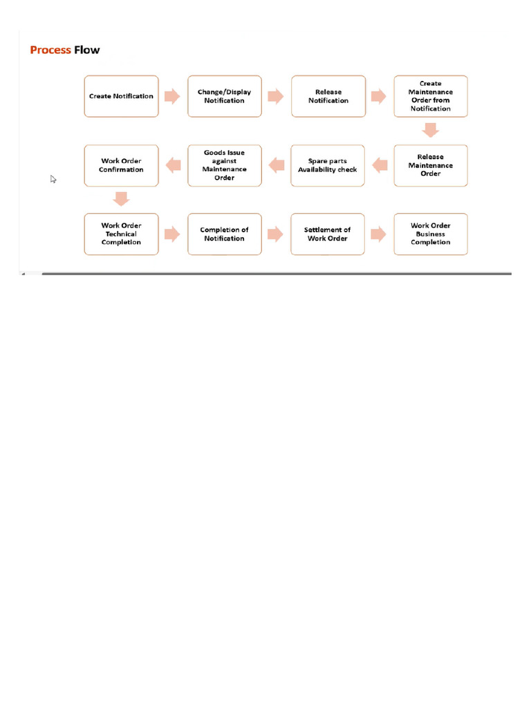 Corrective Process Flow | PDF