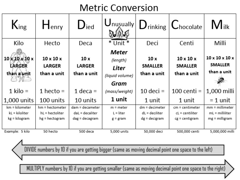 Metric Conversion Guide | PDF