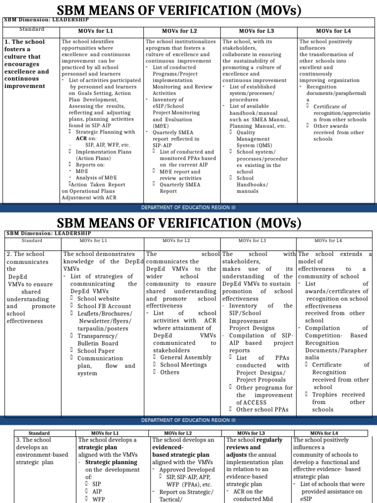 SBM 6 Principles MOVs | PDF | Educational Assessment | Cognition