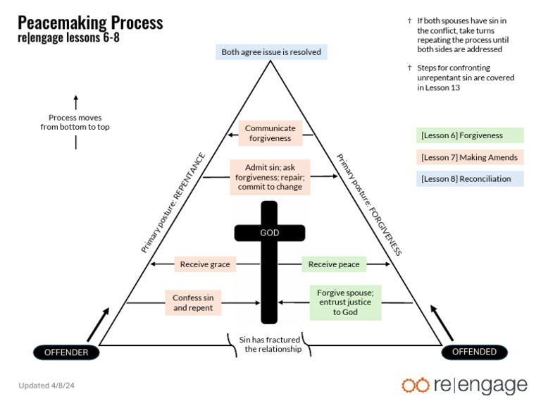 Peacemaking Process Diagram | PDF | Forgiveness | Christian Soteriology