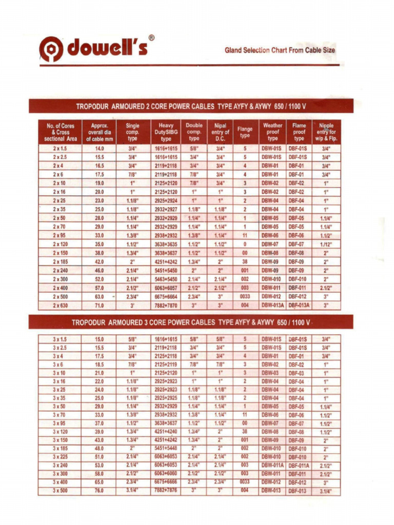 1581095805679576168dowells Gland Selection Chart | PDF