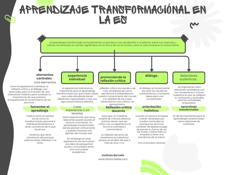 Aprendizaje Transformador - 20241101 - 221336 - 0000 | PDF | Conocimiento | Experiencia