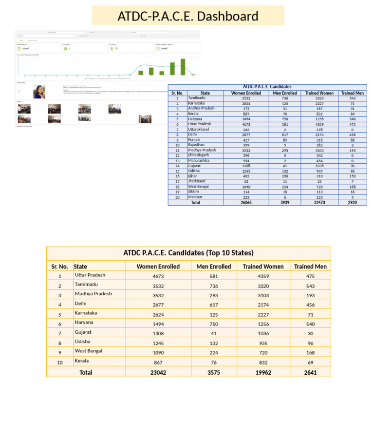 P.A.C.E. ATDC Implementation | PDF