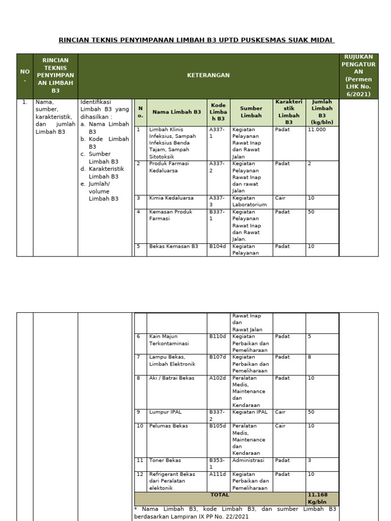 Penyimpanan Limbah B3 di Puskesmas Suak Midai | PDF