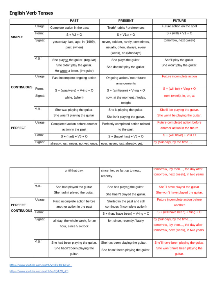 English Verb Tenses - Grid | PDF | Semantic Units | Linguistic Typology