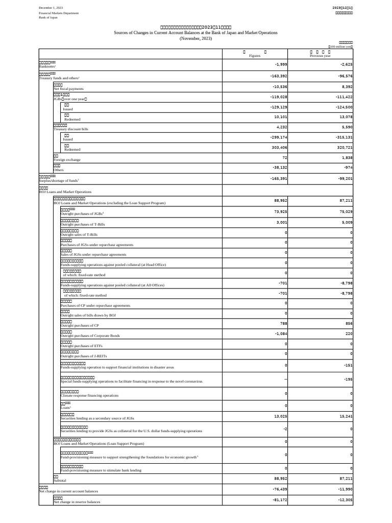 Japan Current Acc | PDF | Repurchase Agreement | United States Treasury ...