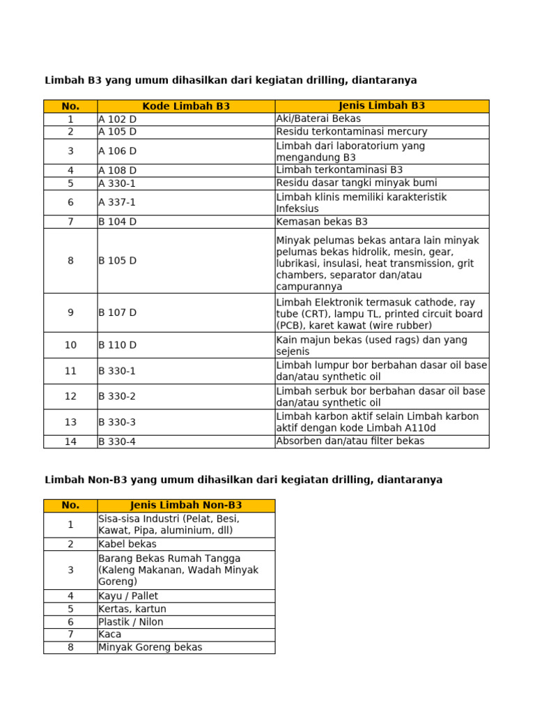 Kode dan Contoh Limbah B3 dan Non-B3 | PDF