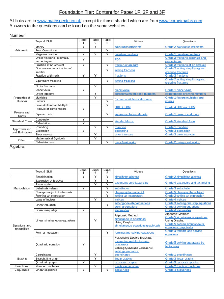 Foundation Tier Content List | PDF | Equations | Numbers