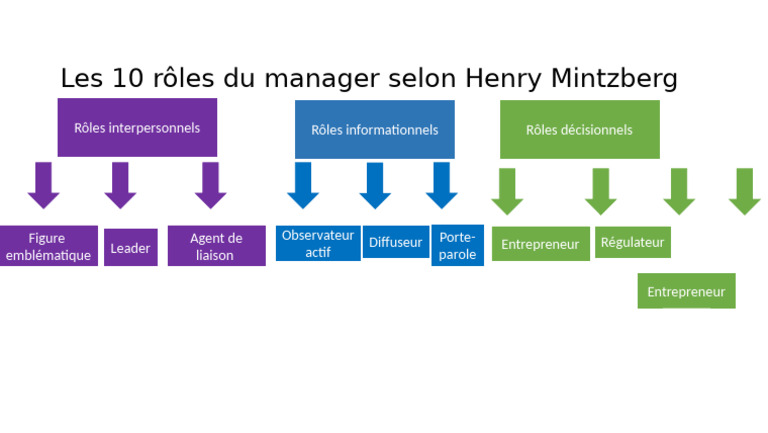 Les 10 Rôles Du Manager Selon Henry Mintzberg | PDF | Développement ...