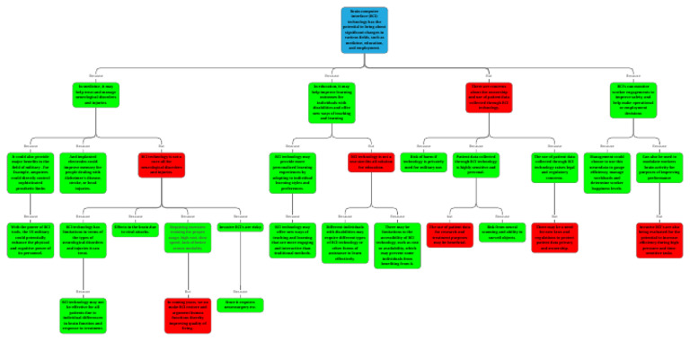 Argument Map - Aneesh - Brain Computer Interface - Final | PDF | Neurology | Clinical Medicine