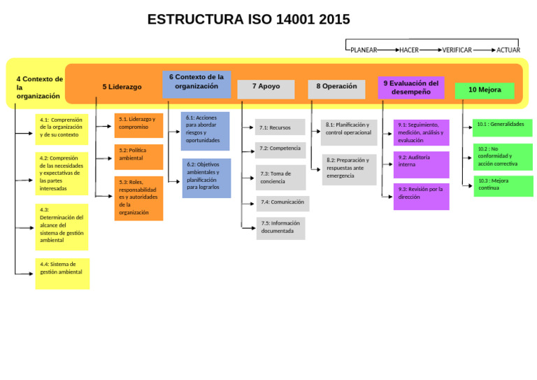 Estructura de la ISO 14001:2015 | PDF | Planificación | Business