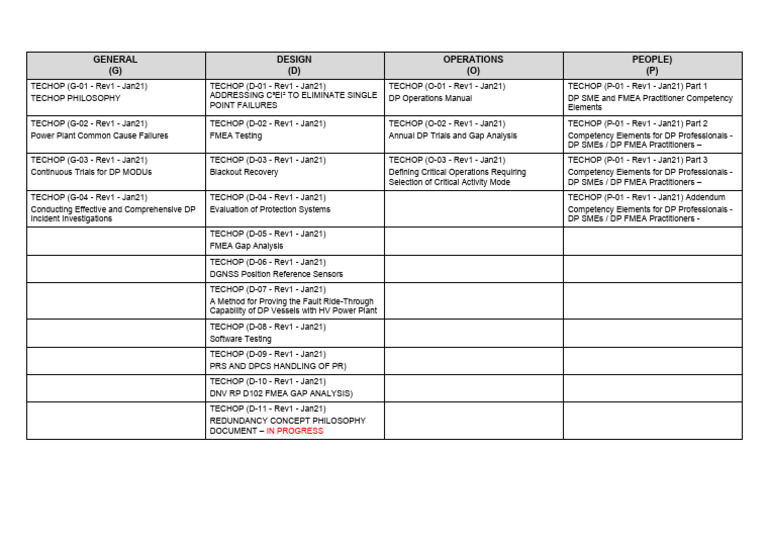 MTS TECHOPs Table For MTS Website | PDF | Systems Engineering | Evaluation