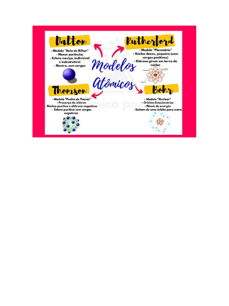 Mapa Mental Modelos Atomicos | PDF