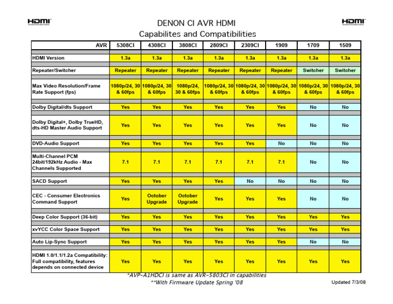 AVR CI HDMI Capabilities AVP 5308CI-3808CI xx09xx v0708 | PDF | Hdmi ...