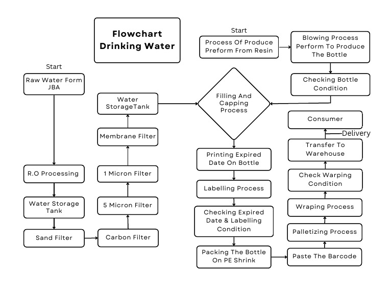 Flowchart Drinking Water | PDF
