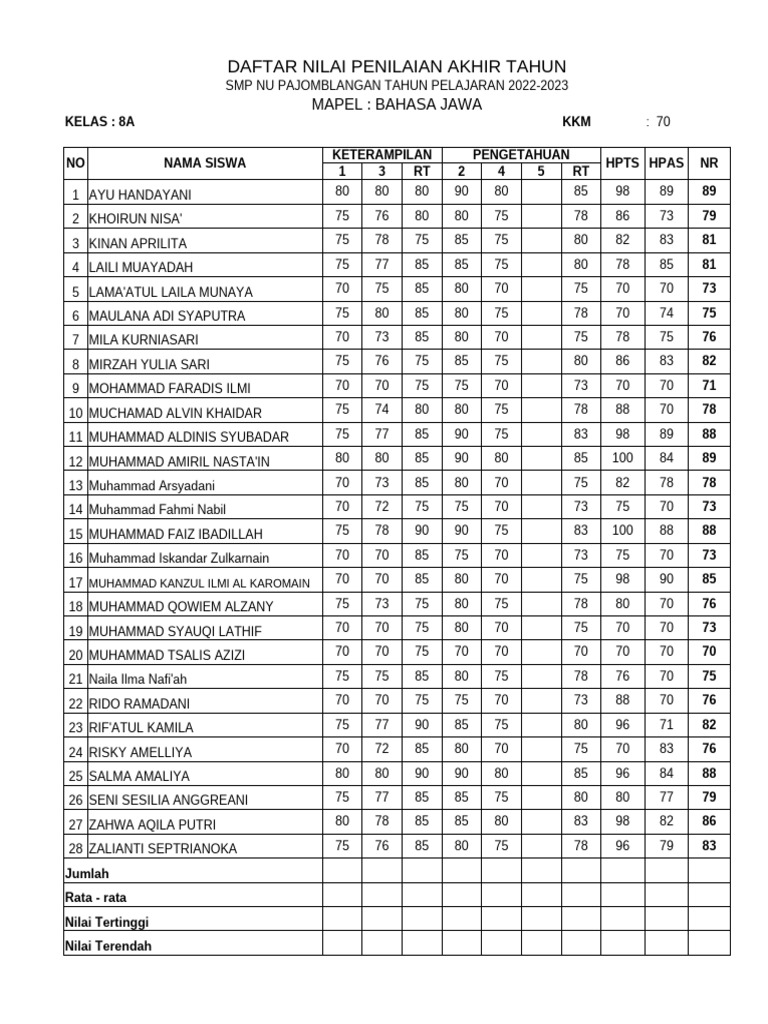 Daftar Nilai Pat BHS Jawa 8 Abc 2023 | PDF