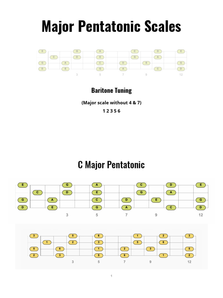 Major Pentatonic Scales Template | PDF | Technology & Engineering