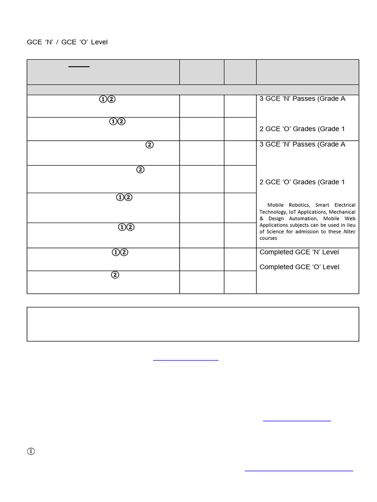 ITE EAE 2025 Nitec Course Requirements | PDF | Learning | Engineering