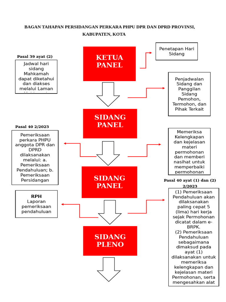 Tahapan Persidangan PHPU DPR dan DPRD | PDF